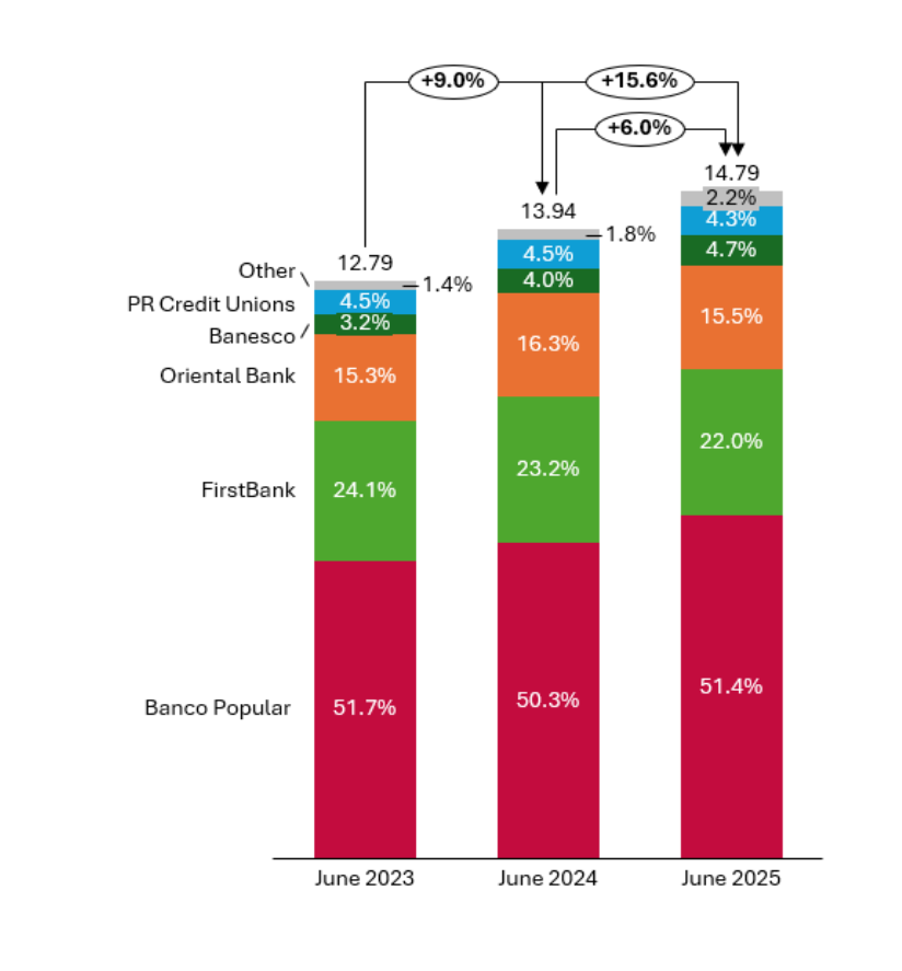 Puerto Rico Banking Report: Q3 2025 - V2A